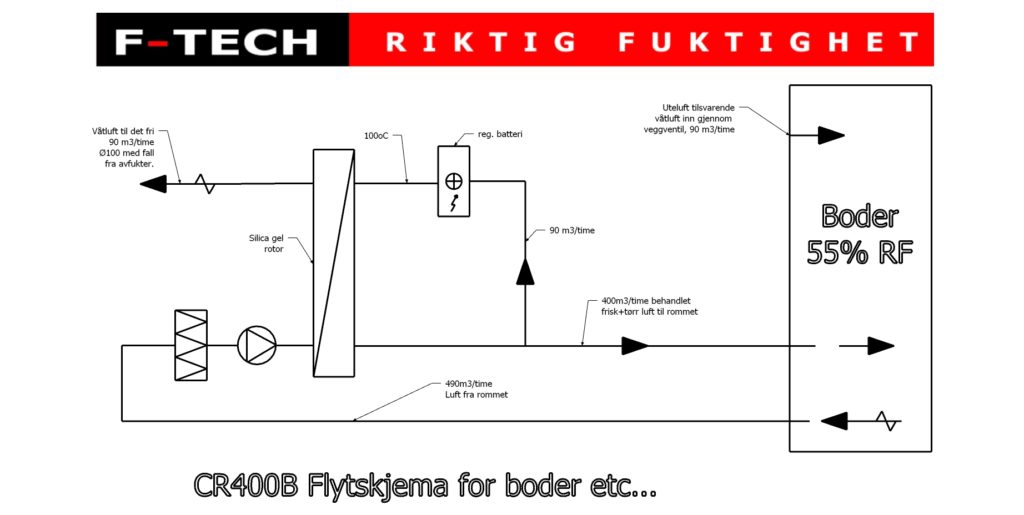 CR400B F-DRY ROTOR avfukter | F-Tech